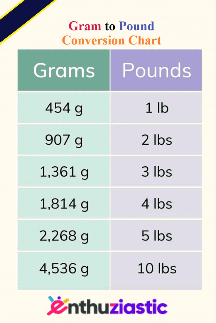 Mastering Gram To Pound Your Go To Calculator Guide